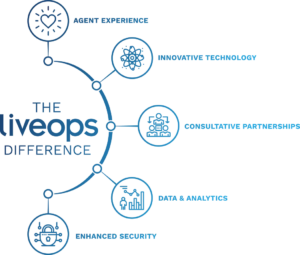 Liveops: Virtual Contact Center Solutions