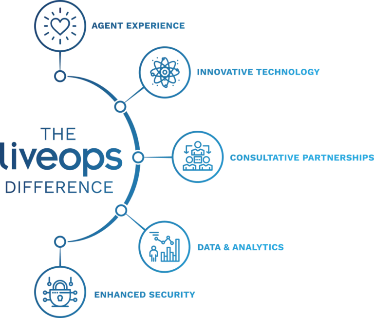 Liveops: Virtual Contact Center Solutions