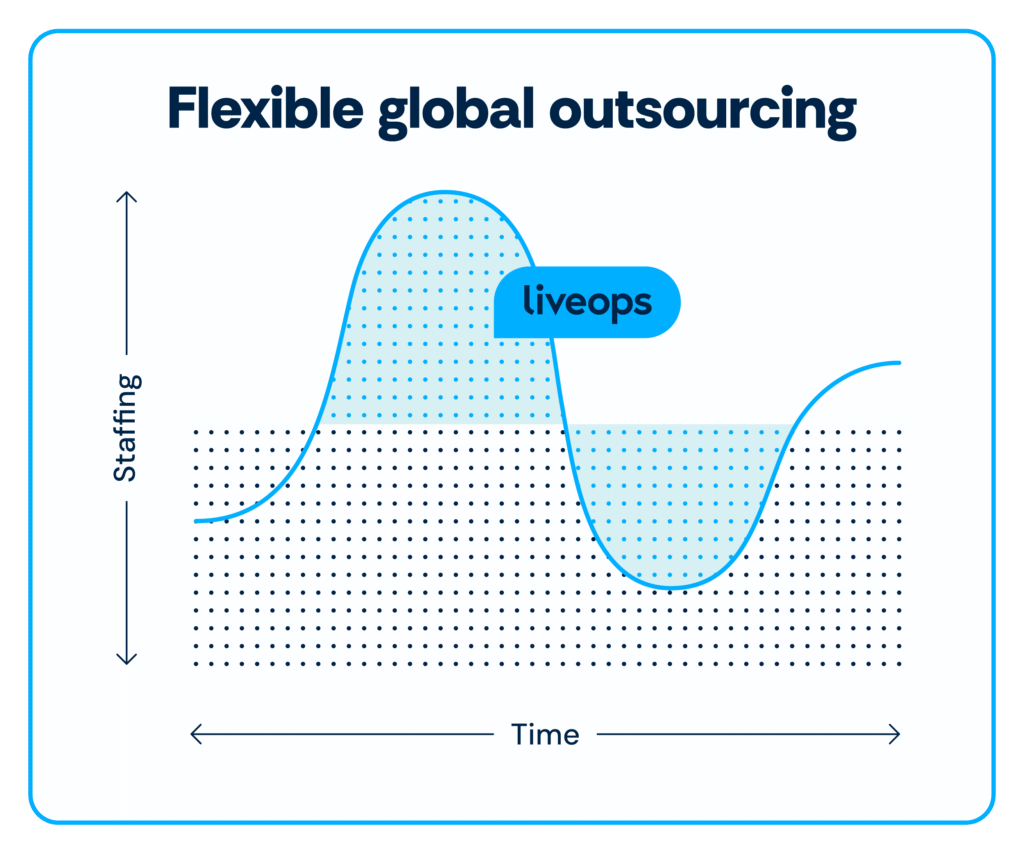 Why Liveops - Liveops